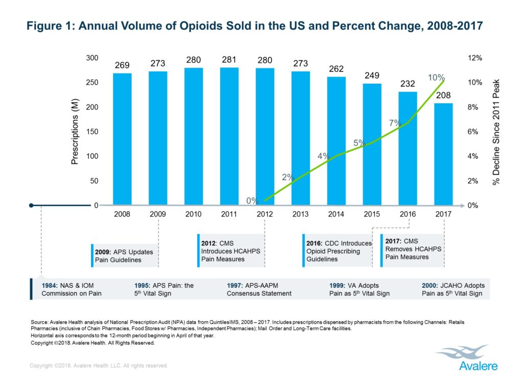 Trends in Opioid Use: History, Background, and Origins of the Epidemic ...
