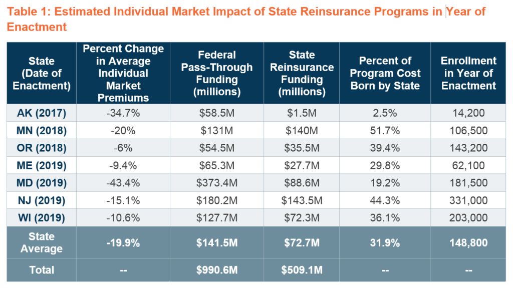 State-Run Reinsurance Programs Reduce ACA Premiums by 19.9% on Average ...