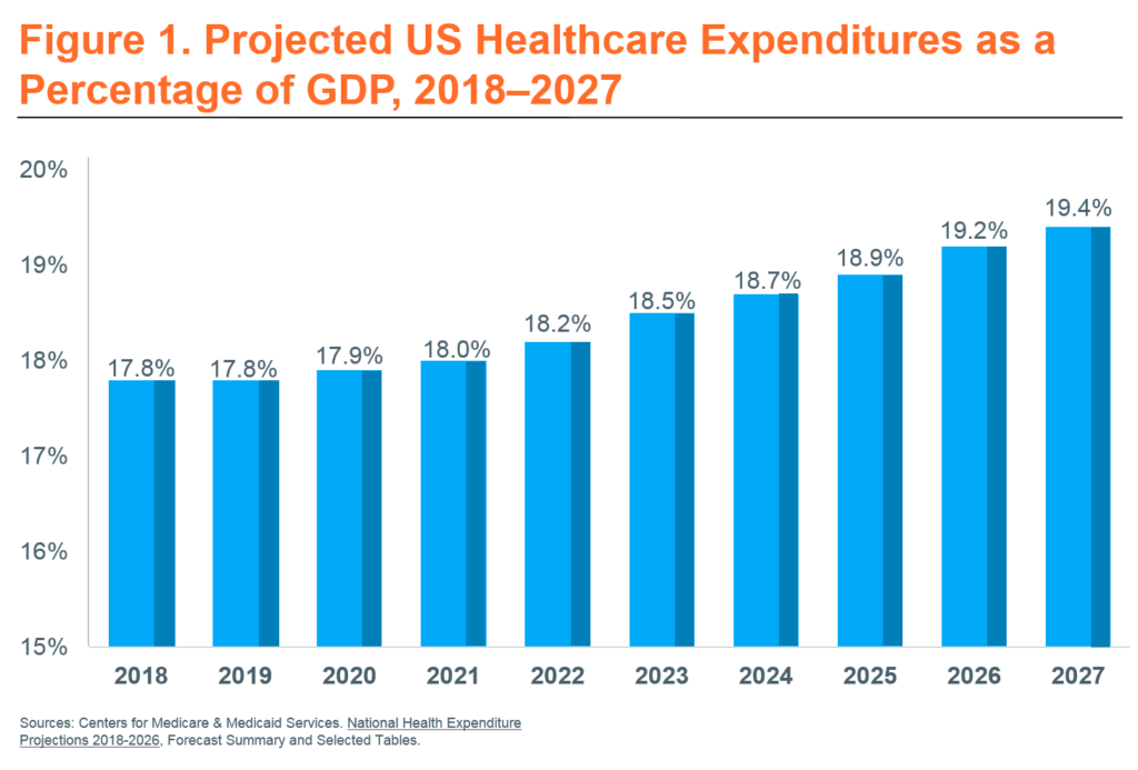 US Healthcare Spending Projected to Grow 5.5% Annually Through 2027 ...
