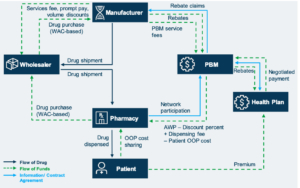 Follow the Pill: Understanding the Prescription Drug Supply Chain ...