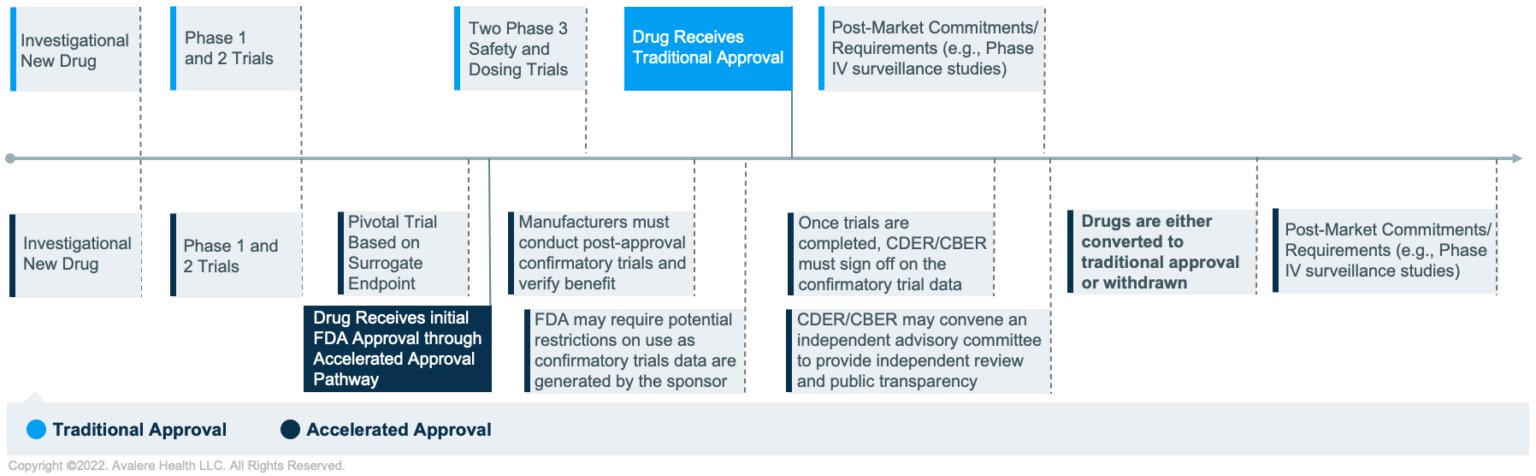 Understanding the History and Use of the Accelerated Approval Pathway ...