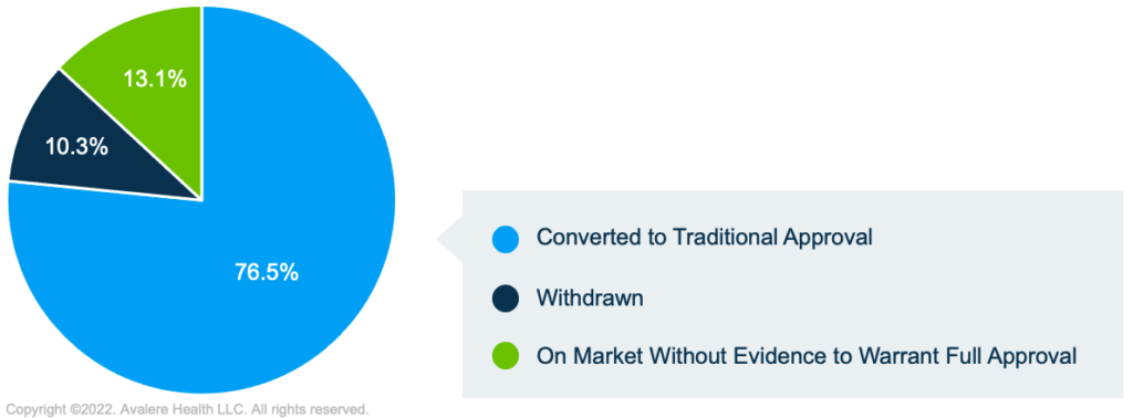 Understanding the History and Use of the Accelerated Approval Pathway ...