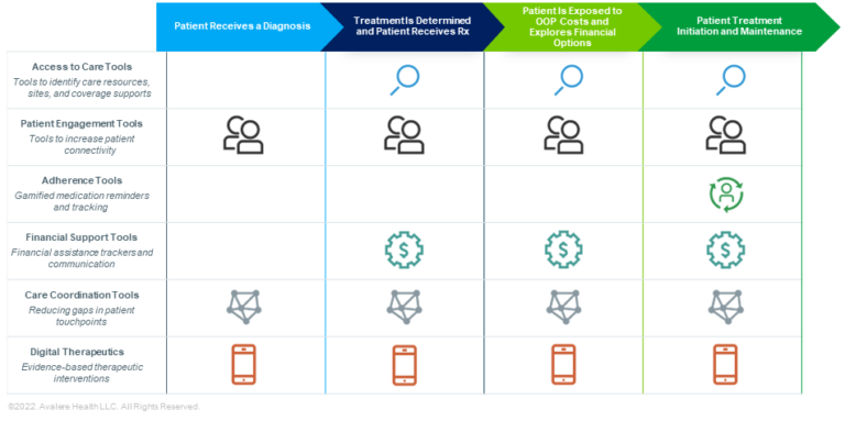 Leveraging Digital Health Tools to Advance Patient Support Solutions ...