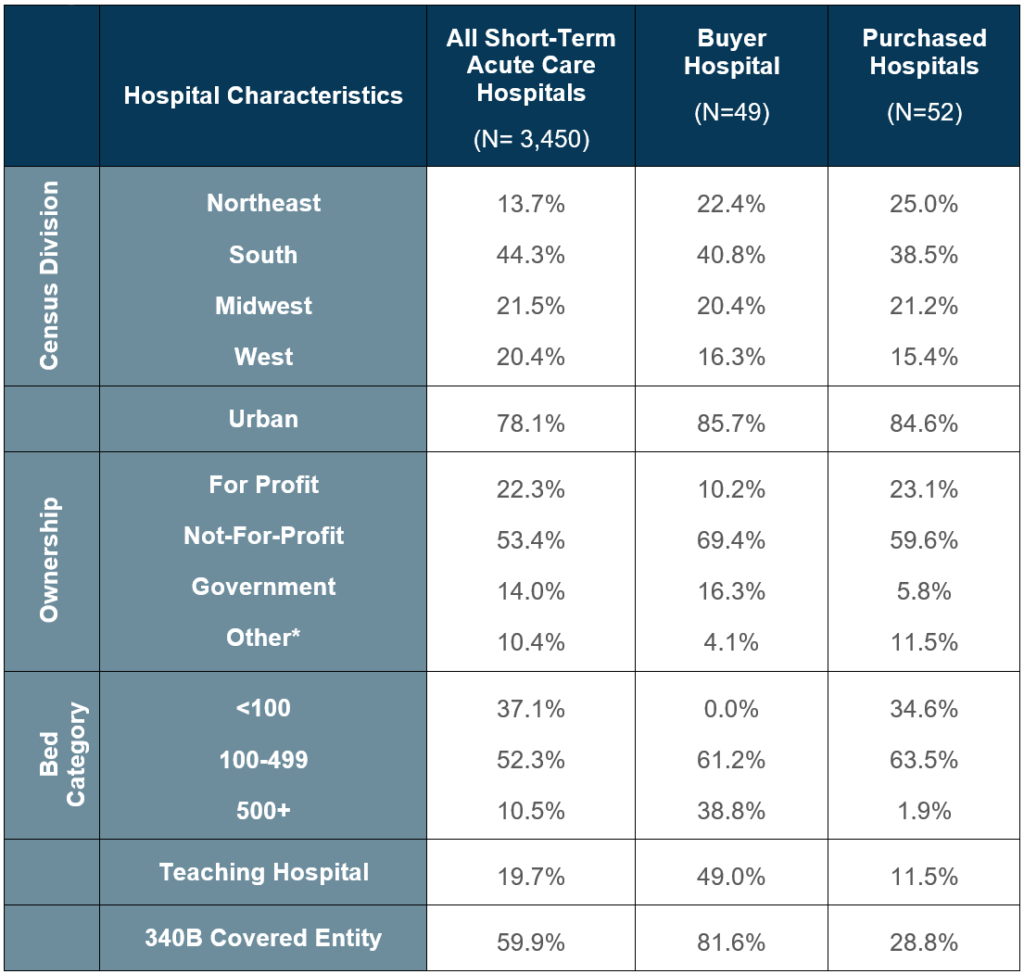 Characteristics of Hospitals Undergoing Mergers and Acquisitions ...