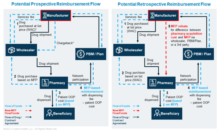 Operational Complexities of Providing Access to MFP for Part D Drugs ...