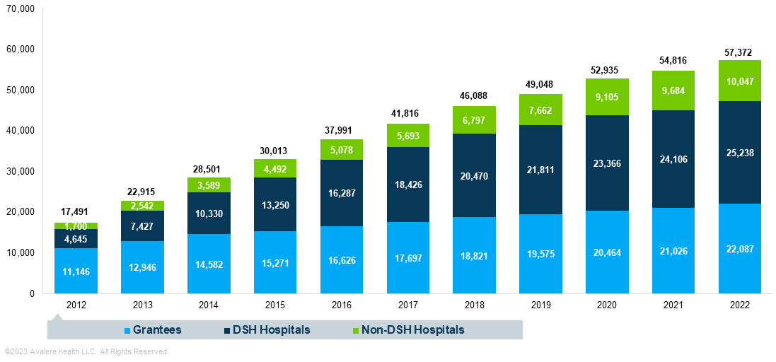 What is the Role of 340B Grantees? | Avalere Health Advisory