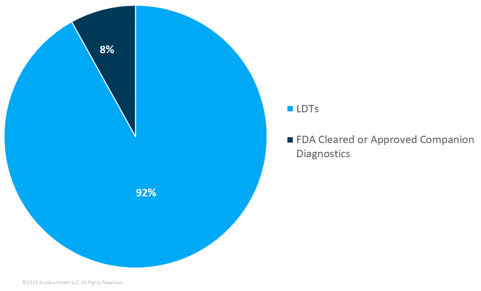 Proposed Shifts in Oversight of Lab-Developed Tests | Avalere Health ...