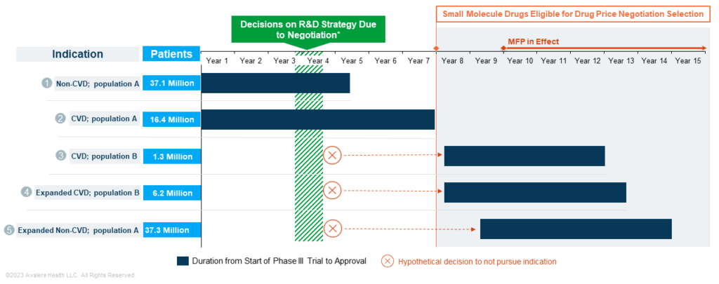 IRA Drug Price Negotiation Impact on Cardiovascular Drugs | Avalere ...