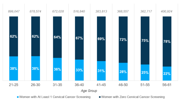 Cervical Cancer Screening Rates Differ Across Demographics | Avalere ...