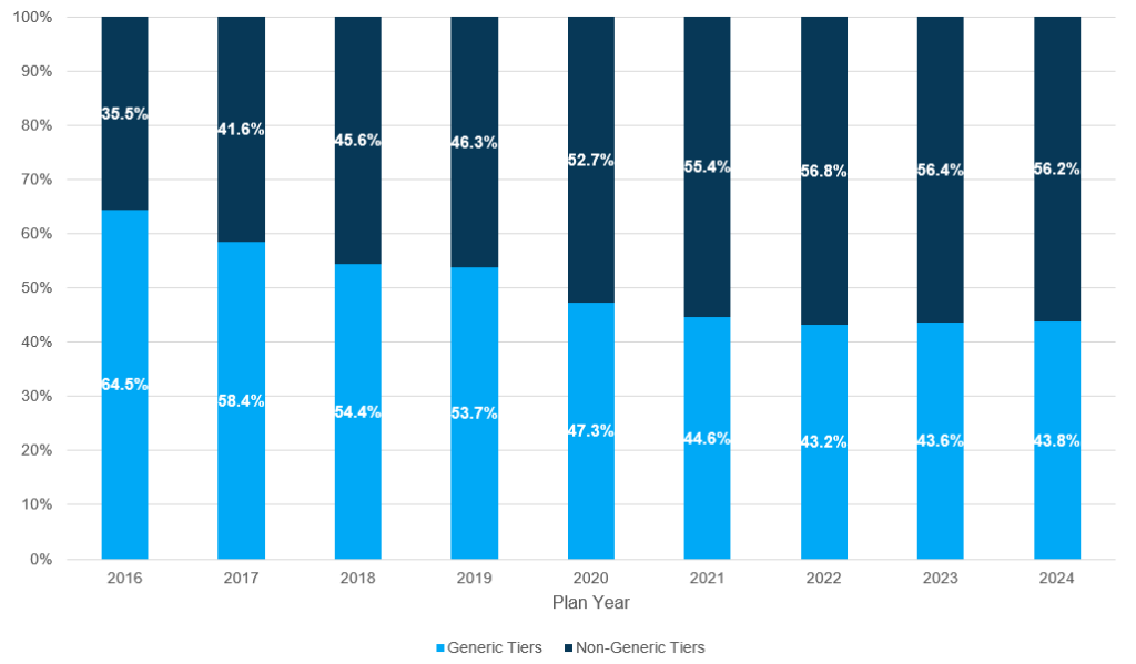 Over Half of Generic Drugs Are Not on Part D Generic Tiers | Avalere ...