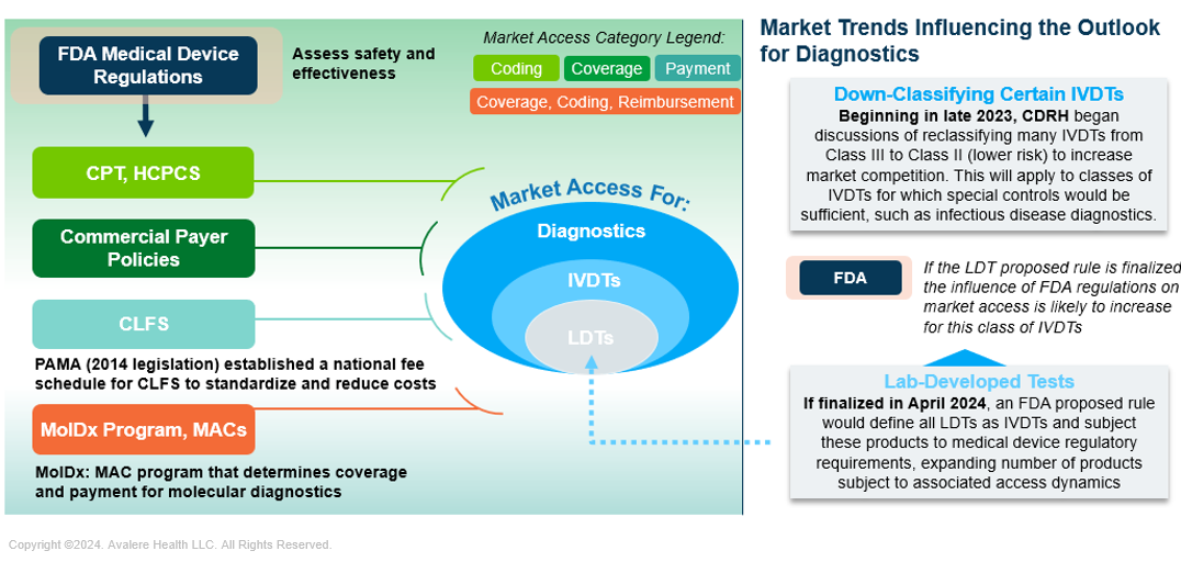 A More Complex Future Market For Diagnostics Avalere Health Advisory