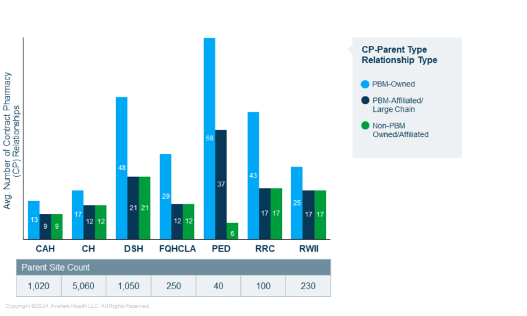 PBM, Mail-Order, and Specialty Pharmacy Involvement in 340B | Avalere ...