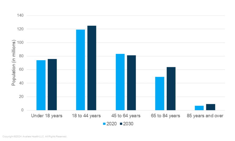 Health Plans 2030: Shifting Clinical Care Delivery | Avalere Health ...