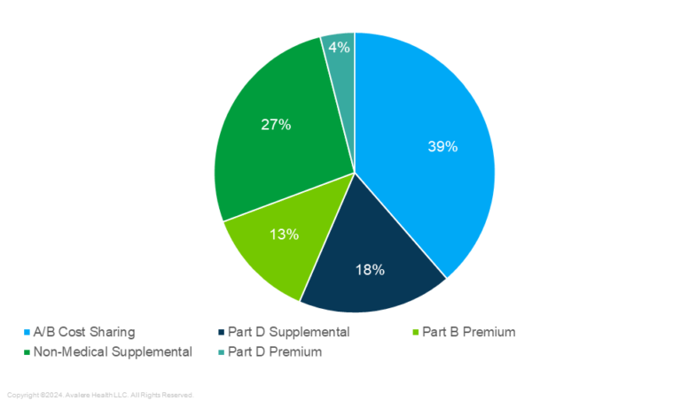 2025 a Unique Year for MA and Part D Plans’ Rebate Reallocation ...
