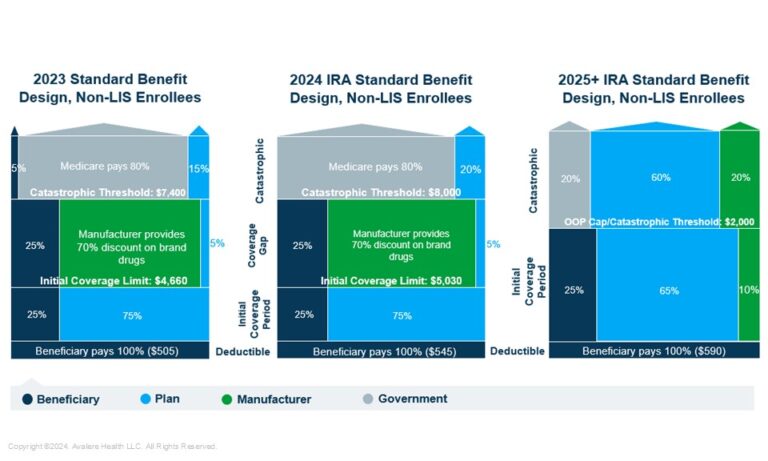 Number of Part D Plan Choices Declines for 2025 | Avalere Health Advisory