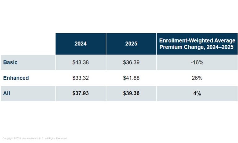 Number of Part D Plan Choices Declines for 2025 | Avalere Health Advisory