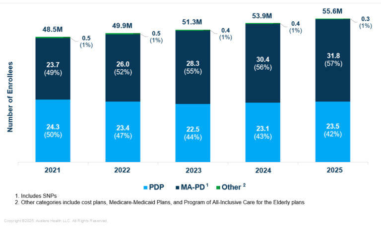 MA and Part D Enrollment Growth Slows in 2025 | Avalere Health Advisory