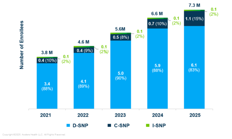 MA and Part D Enrollment Growth Slows in 2025 | Avalere Health Advisory