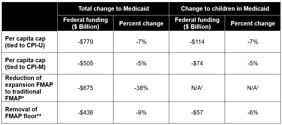 White Paper: Medicaid Reforms’ Impact on Funding for Children’s Healthcare | Avalere Health Advisory