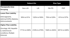 The New Stakeholder Economics of Part D After the IRA | Avalere Health ...