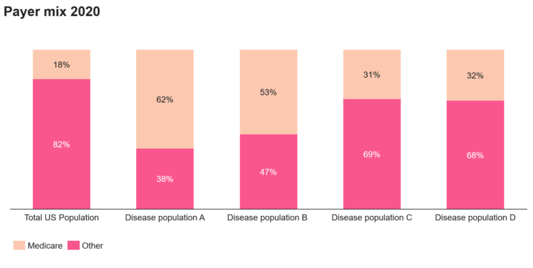The Role of Payer Mix in Access Strategies for Complex Therapeutic ...