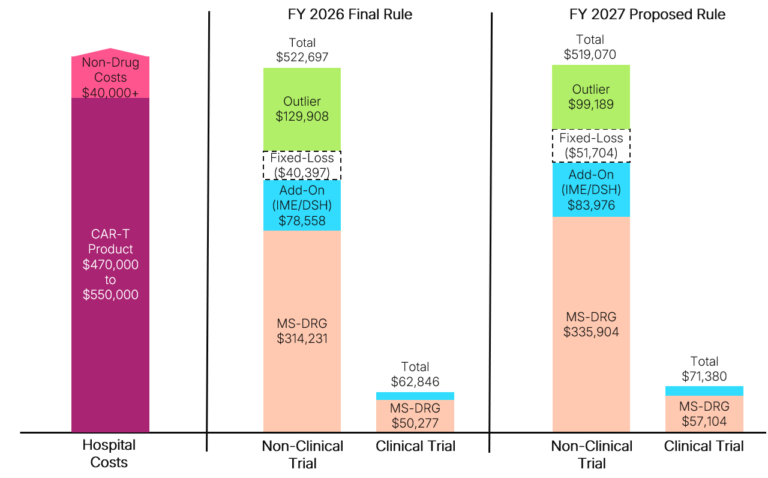 Inpatient Hospital Changes Proposed for Cell Therapy | Avalere Health ...